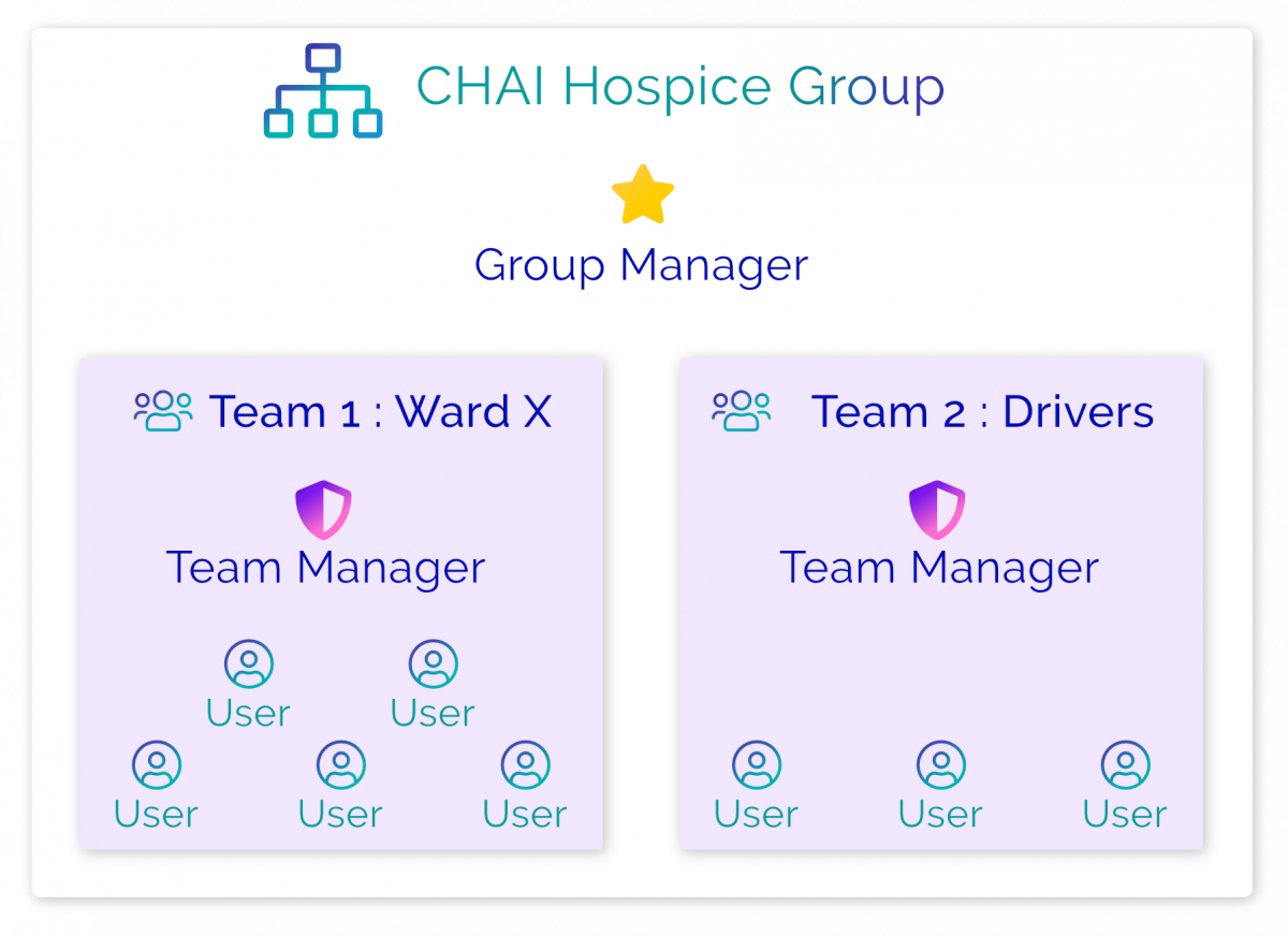Group Structure – CHAI Hospice